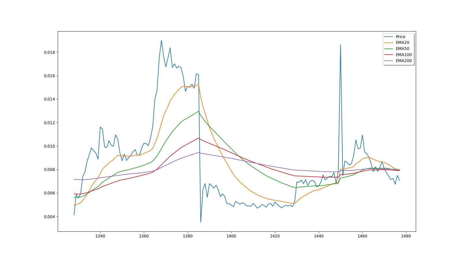 Nexum Exponential Moving Averages