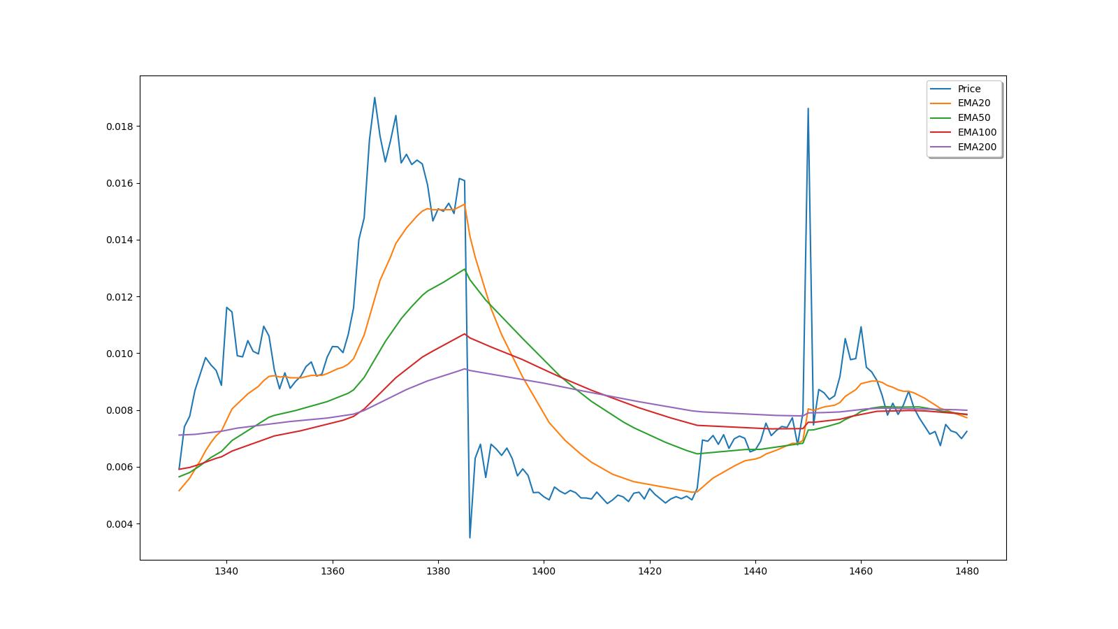 Nexum Exponential Moving Averages