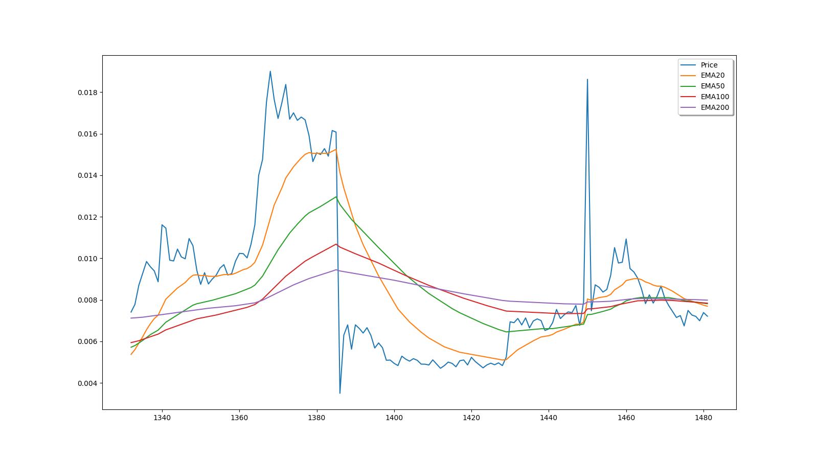 Nexum Exponential Moving Averages