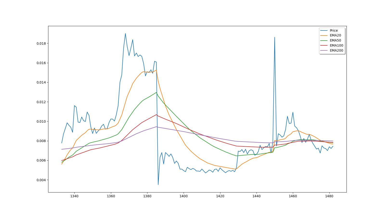 Nexum Exponential Moving Averages