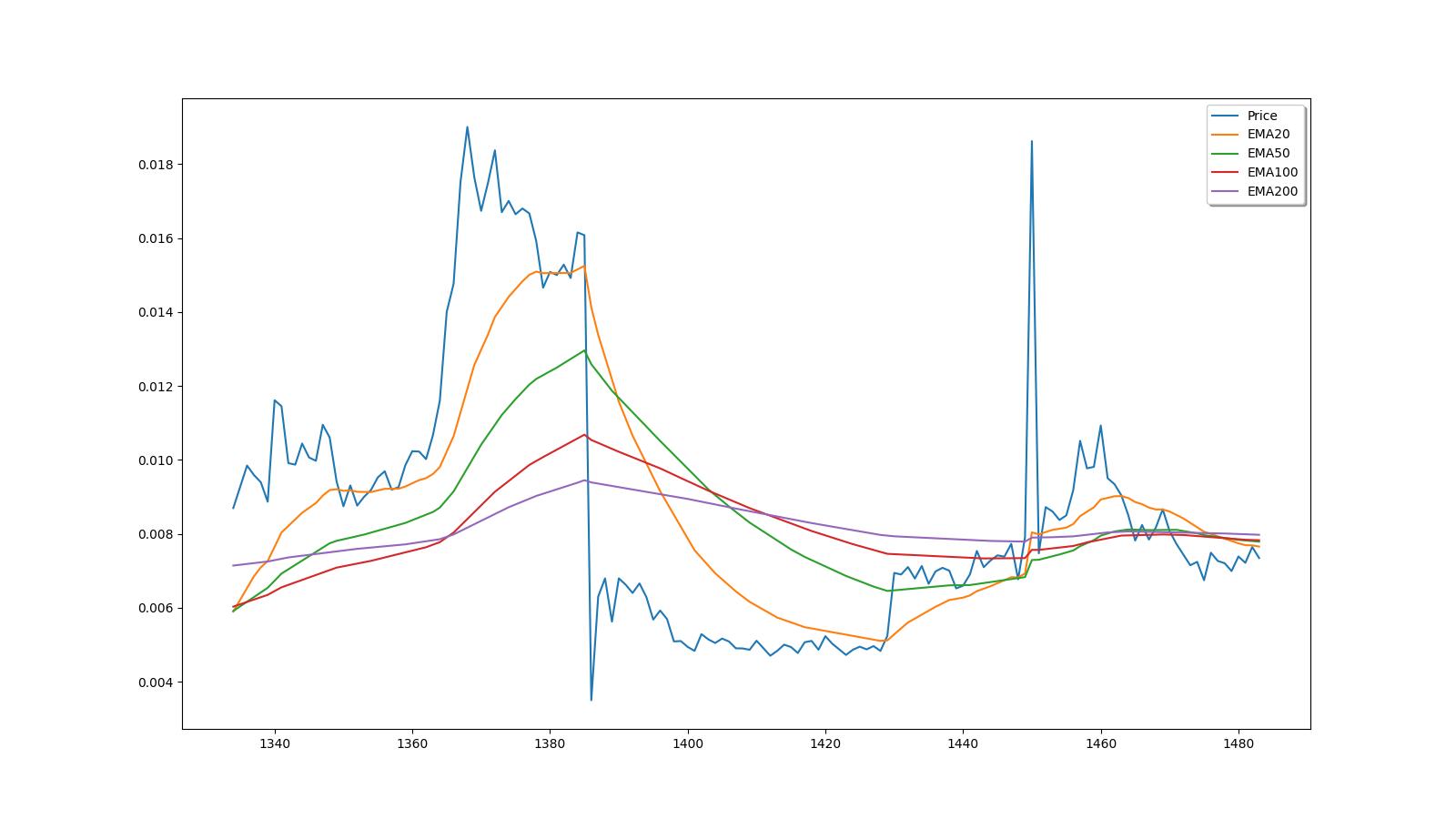 Nexum Exponential Moving Averages