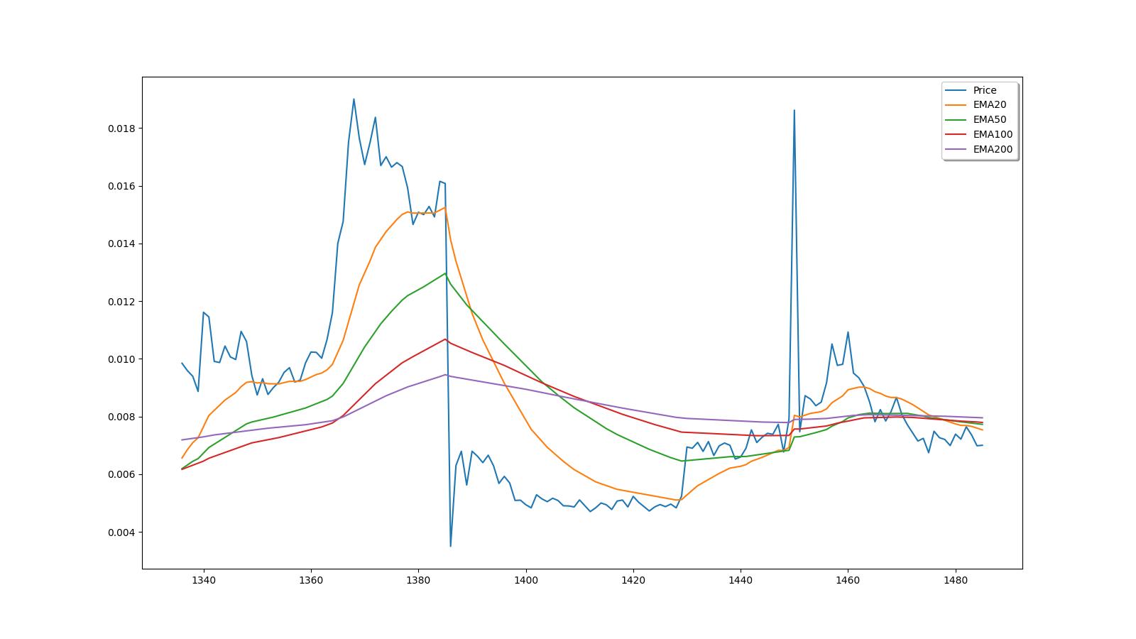 Nexum Exponential Moving Averages