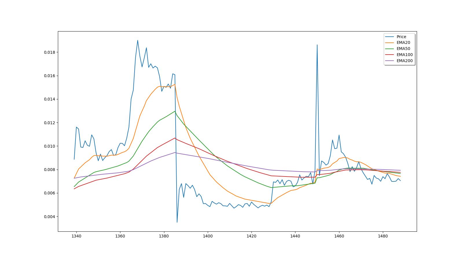 Nexum Exponential Moving Averages