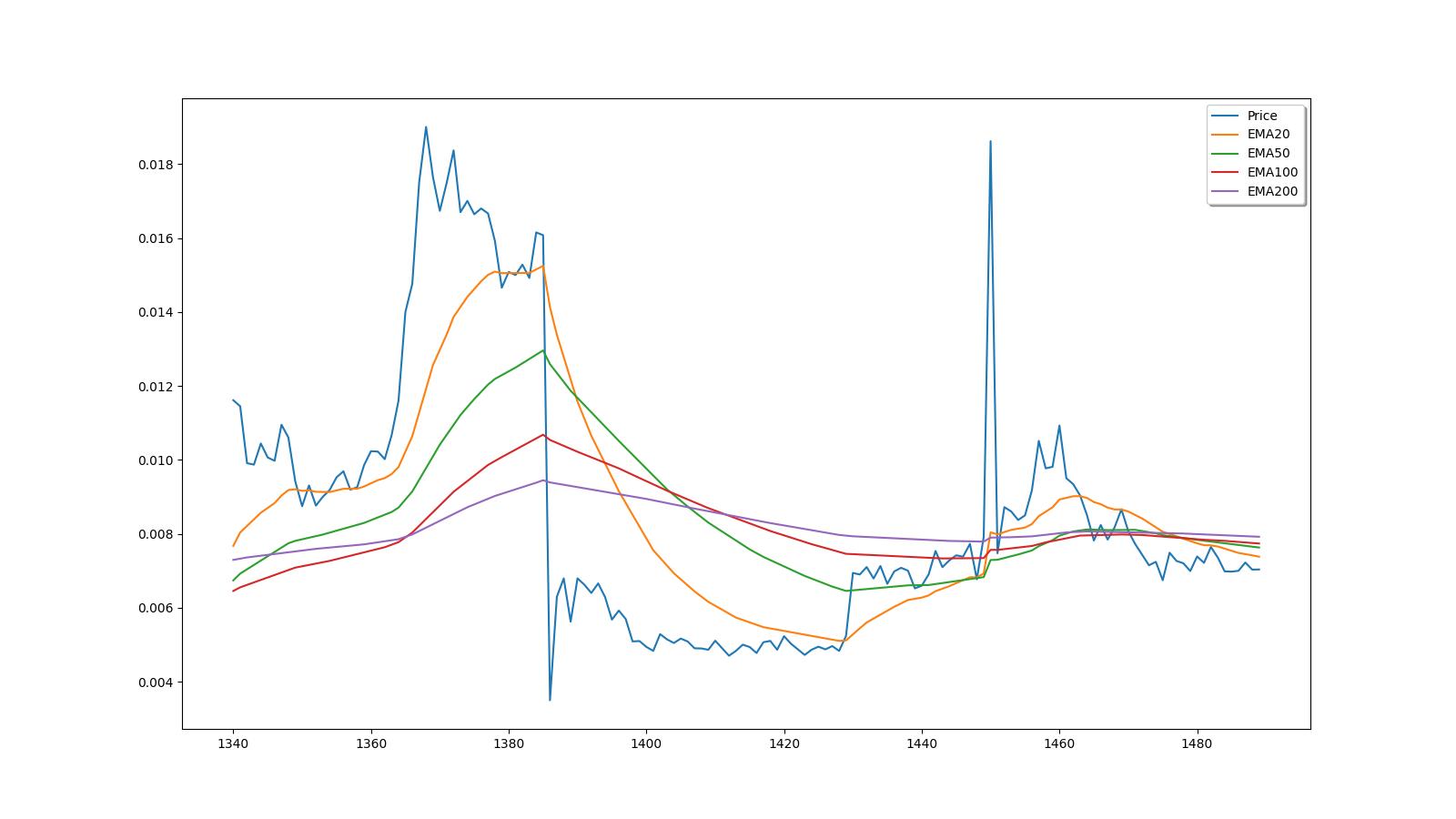 Nexum Exponential Moving Averages