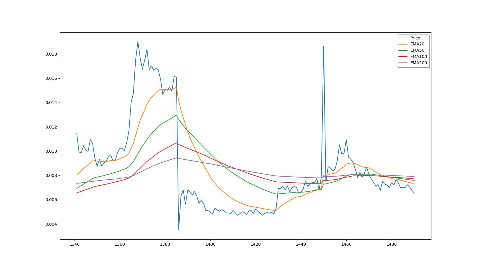 Nexum Exponential Moving Averages