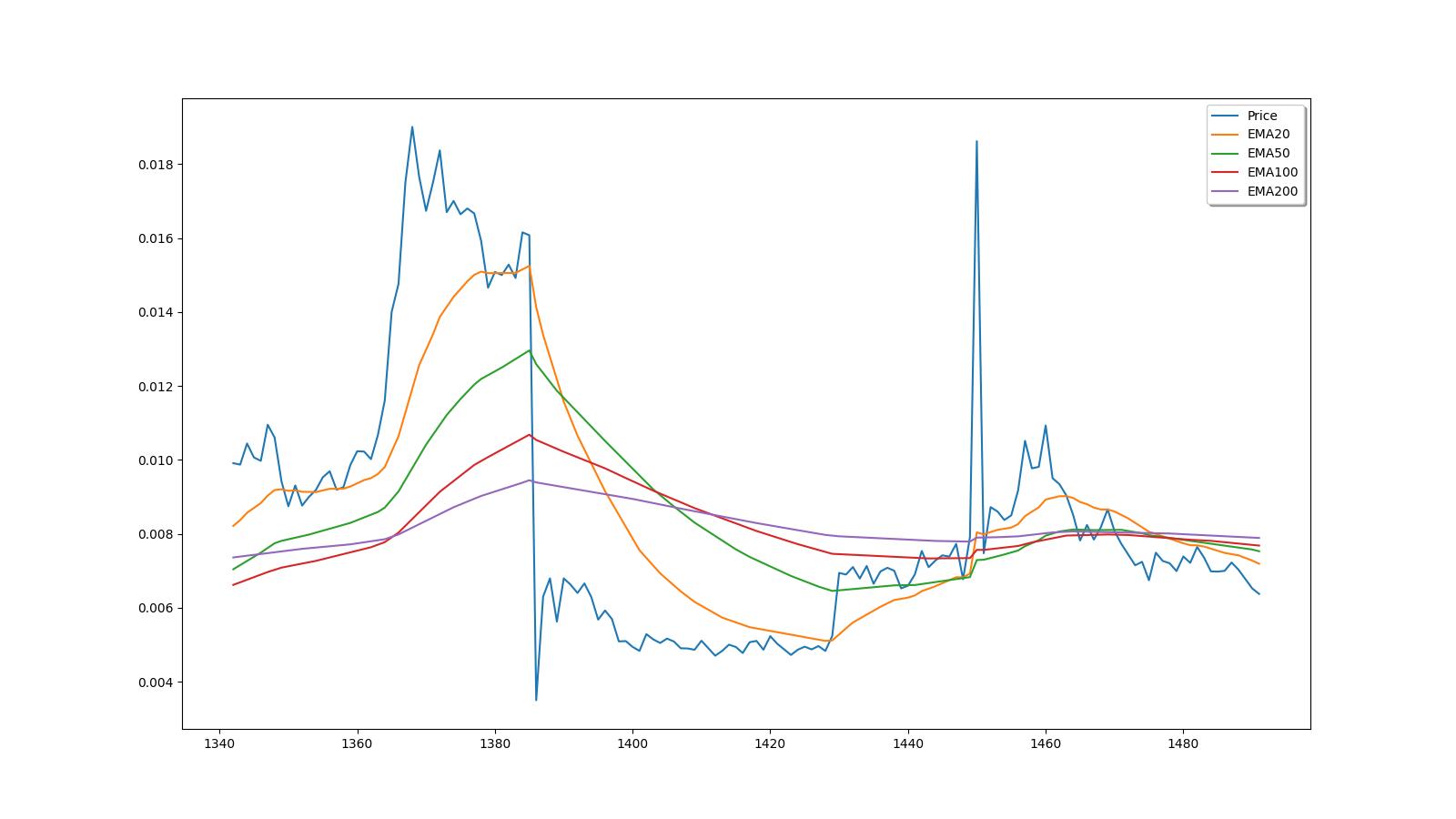 Nexum Exponential Moving Averages