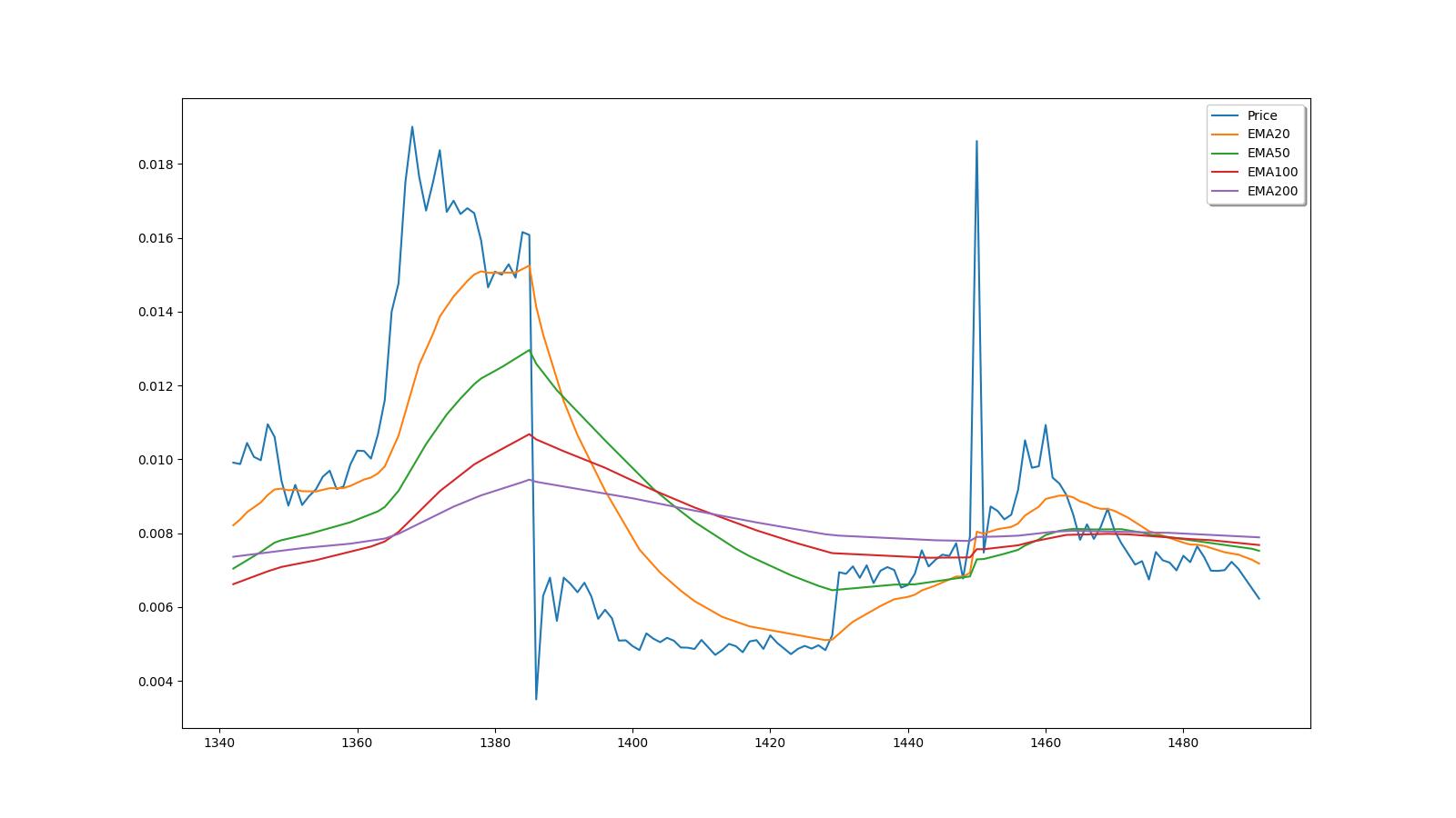 Nexum Exponential Moving Averages