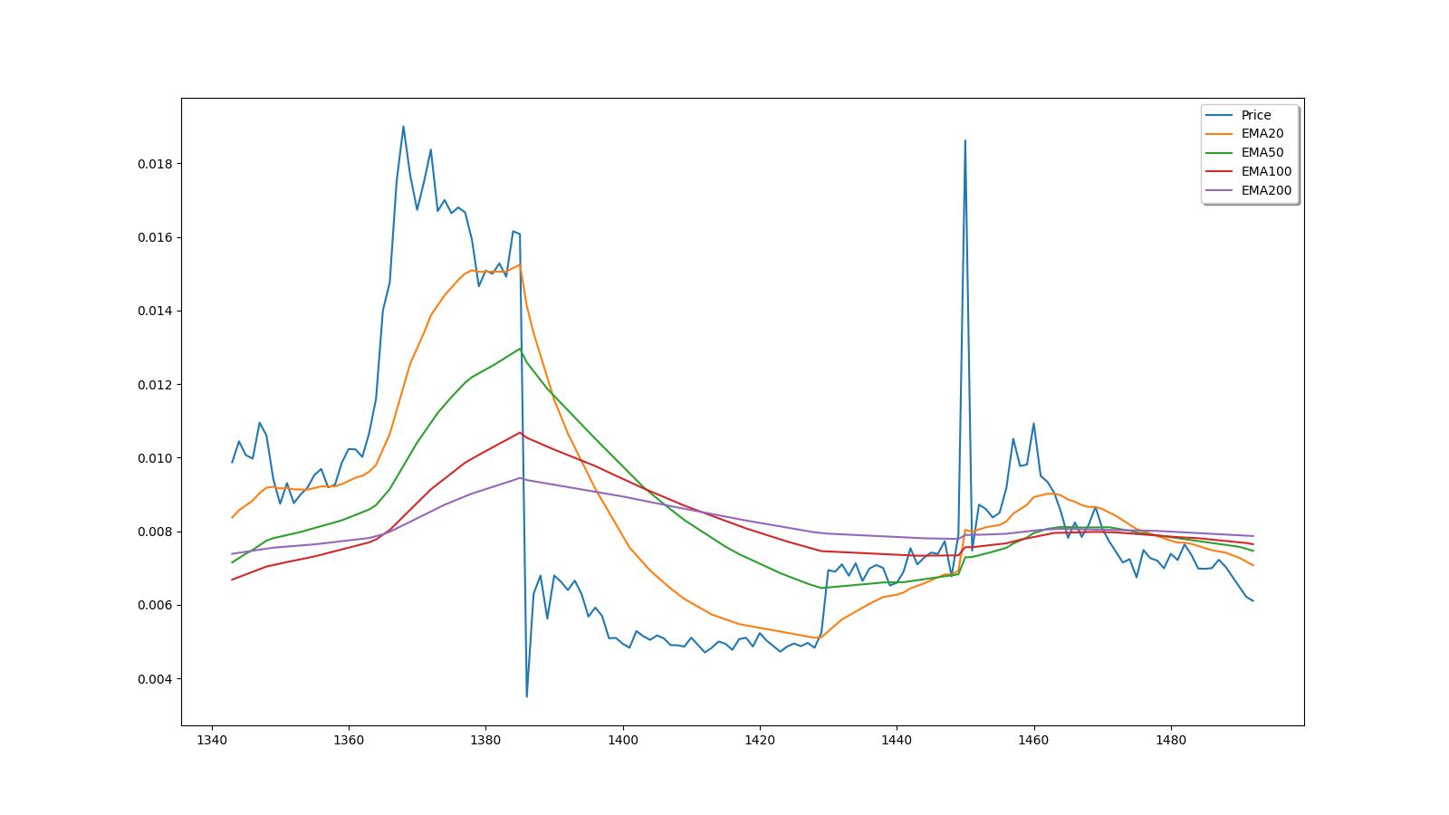 Nexum Exponential Moving Averages