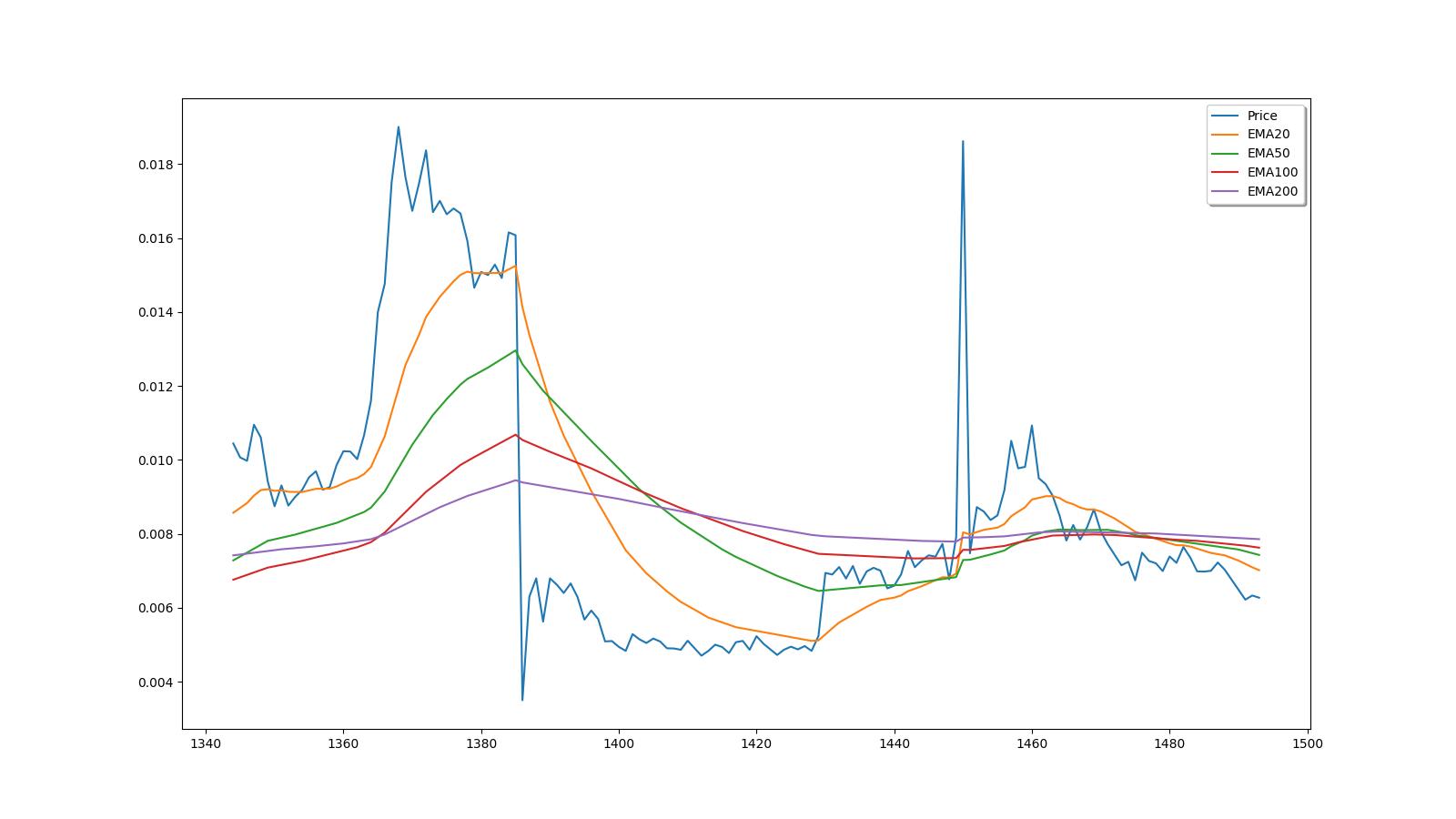 Nexum Exponential Moving Averages