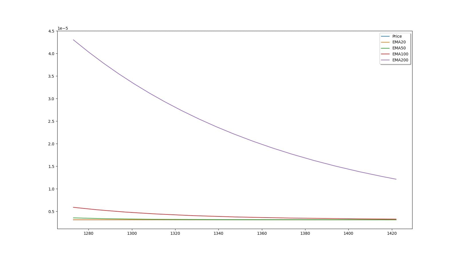 Nexus Dubai Exponential Moving Averages