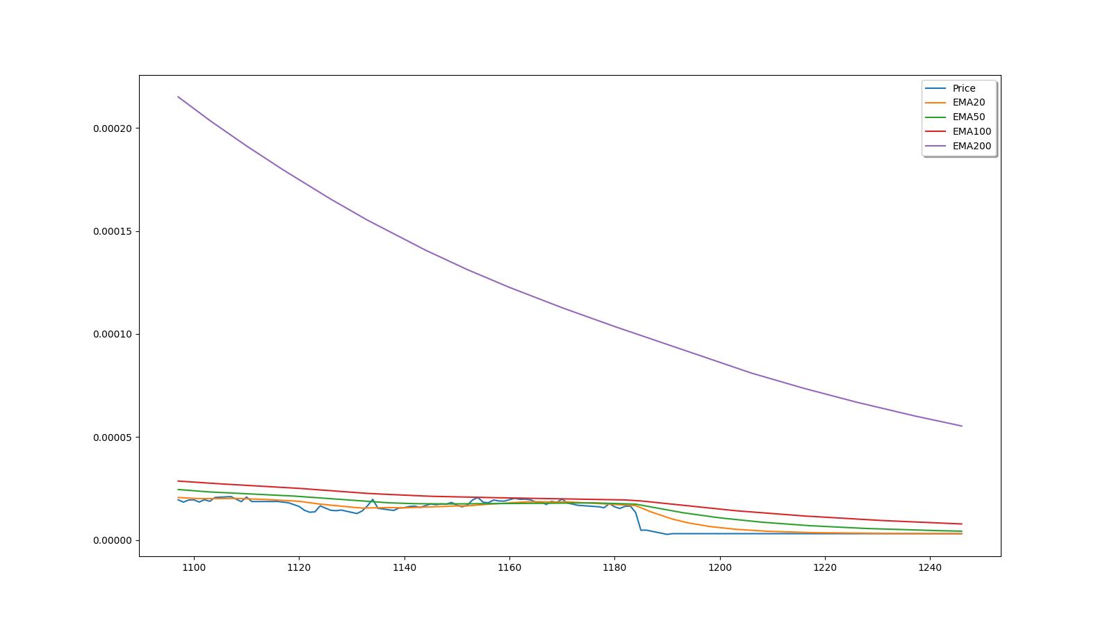 Nexus Dubai Exponential Moving Averages