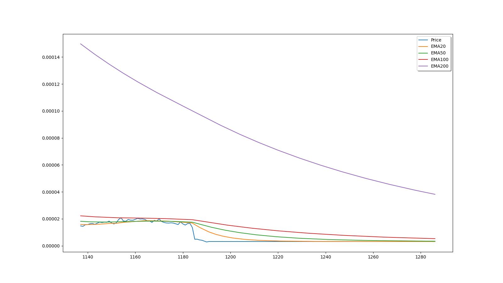 Nexus Dubai Exponential Moving Averages