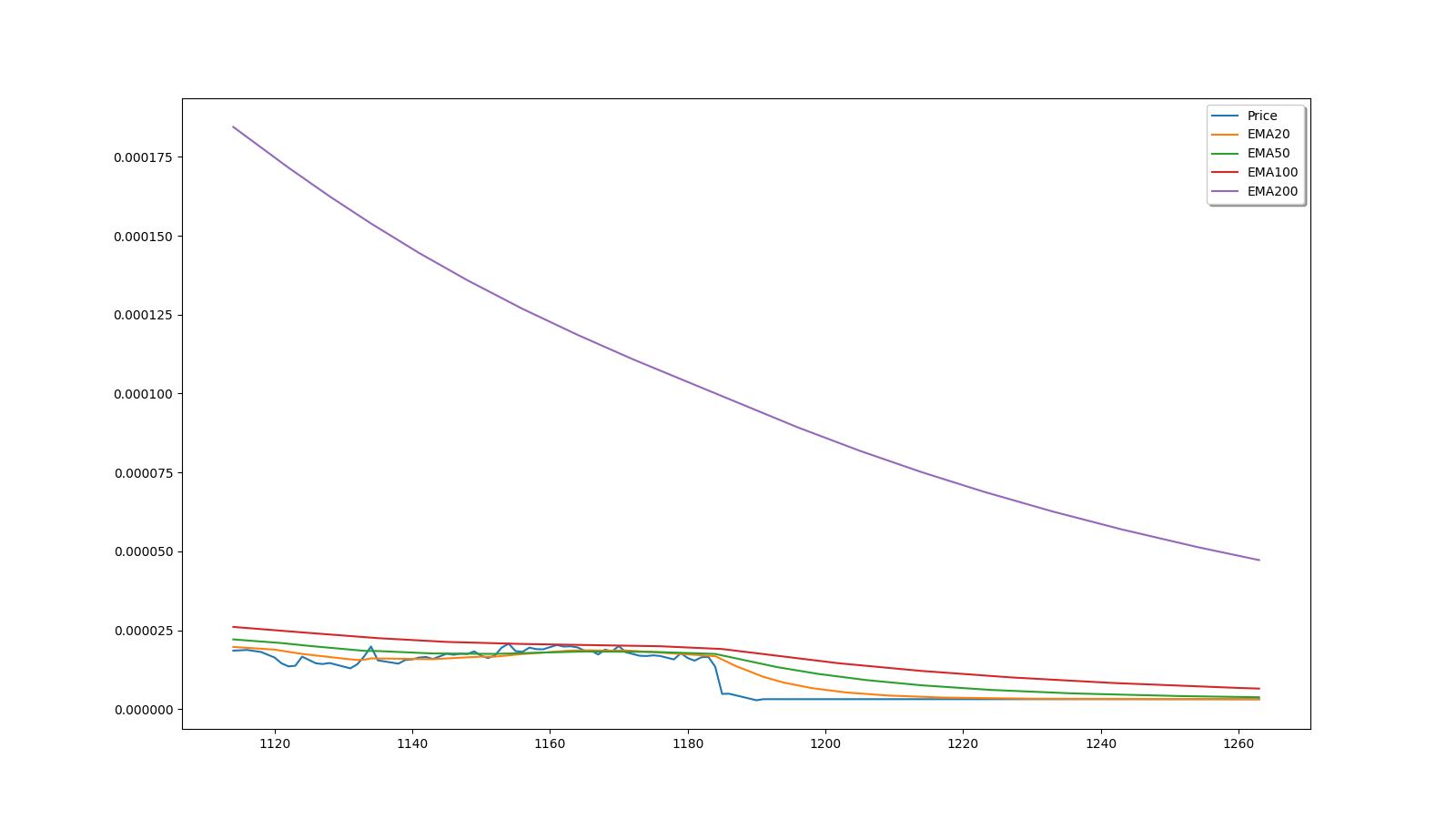 Nexus Dubai Exponential Moving Averages