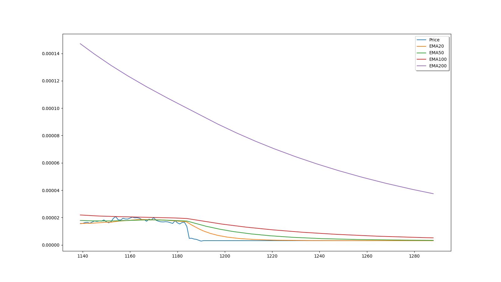 Nexus Dubai Exponential Moving Averages