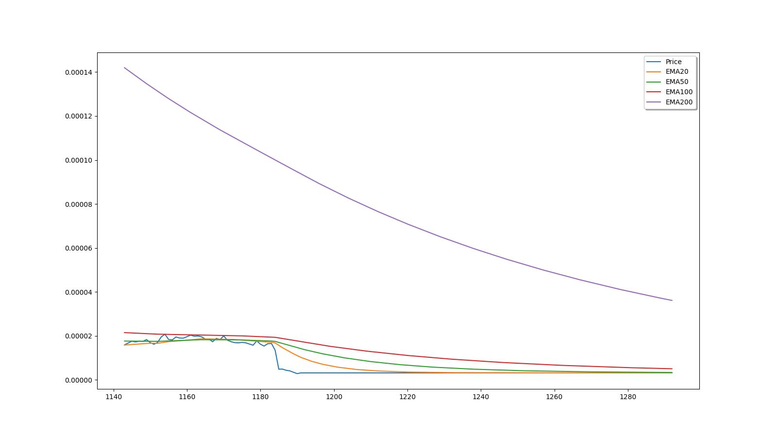 Nexus Dubai Exponential Moving Averages