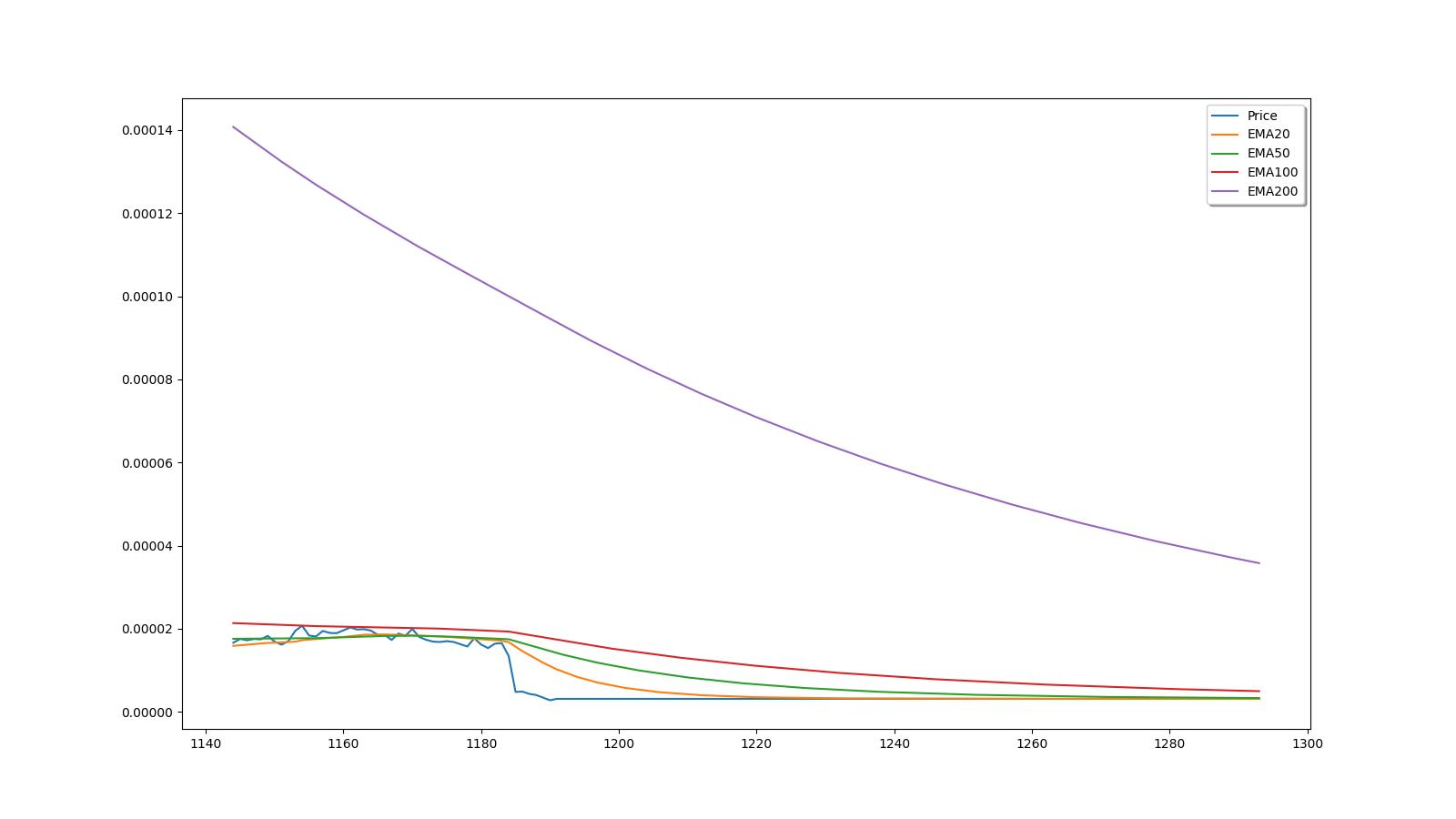 Nexus Dubai Exponential Moving Averages