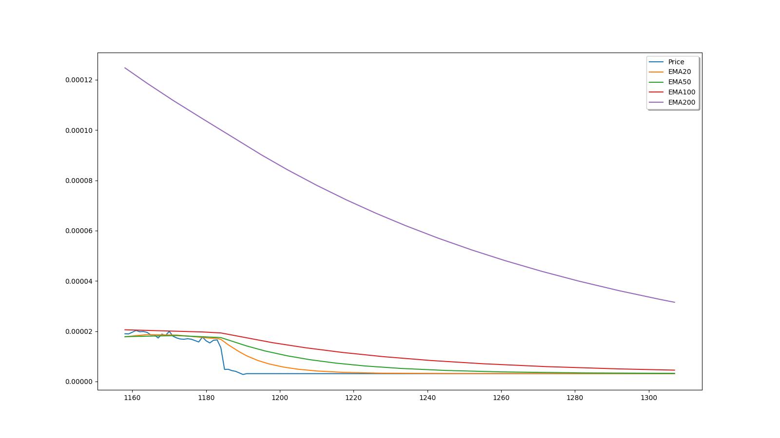 Nexus Dubai Exponential Moving Averages