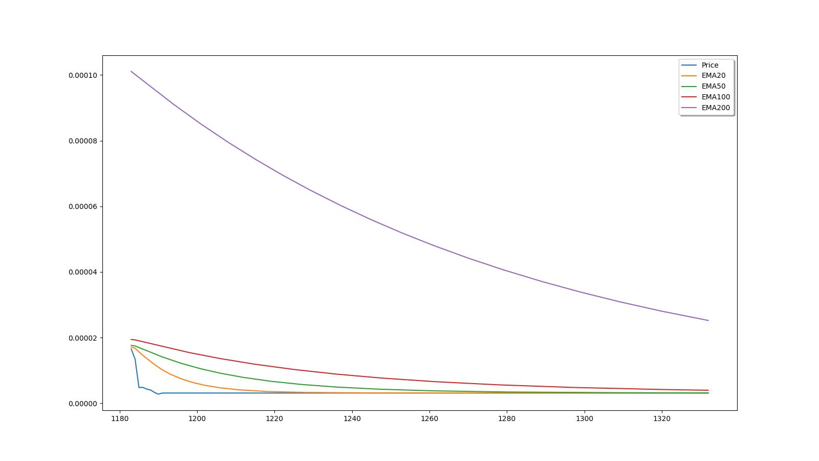 Nexus Dubai Exponential Moving Averages