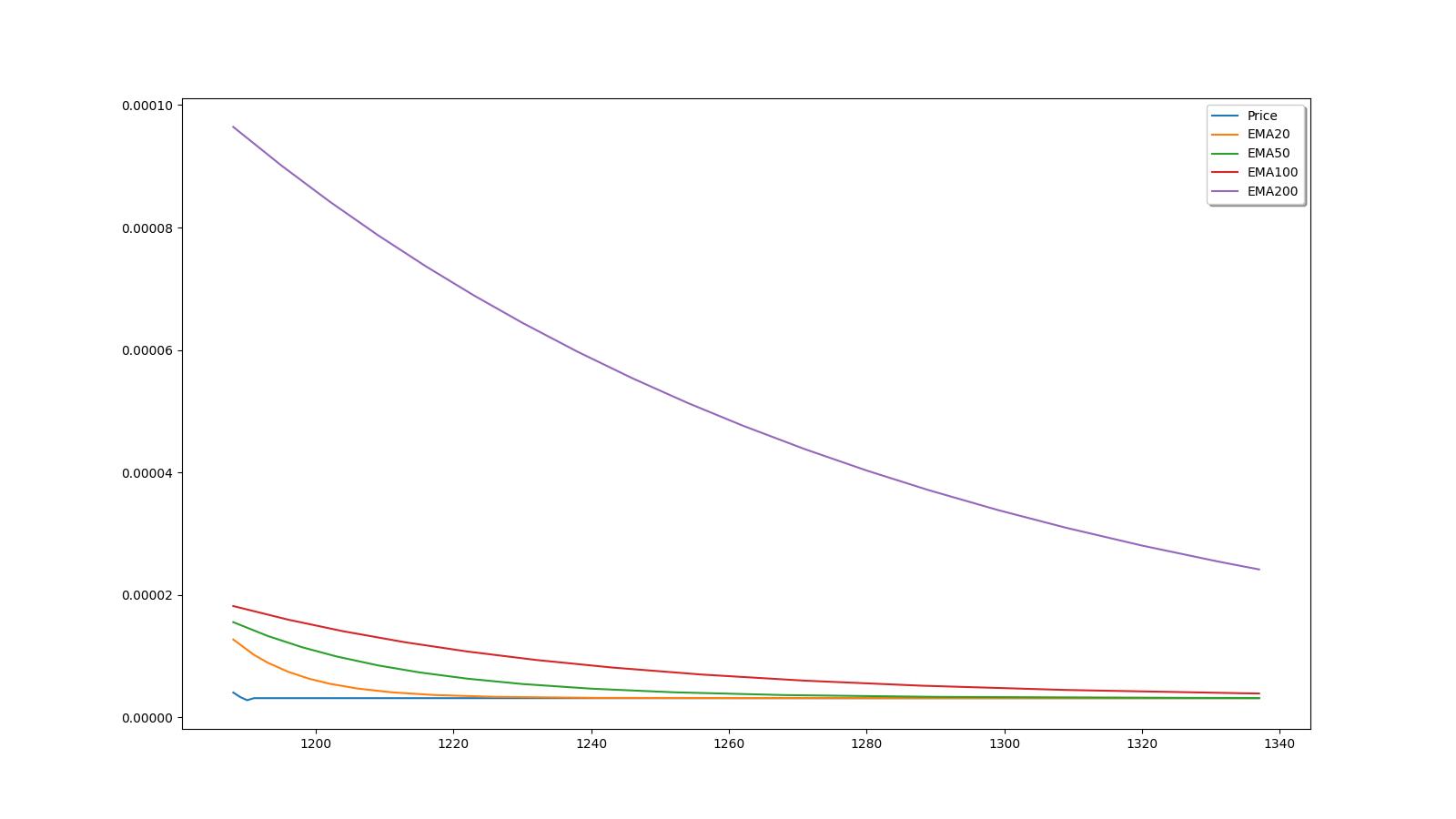 Nexus Dubai Exponential Moving Averages