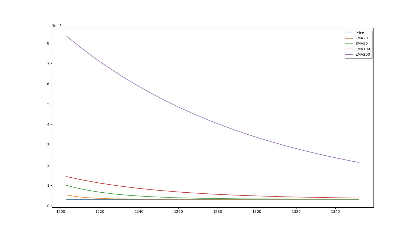 Nexus Dubai Exponential Moving Averages