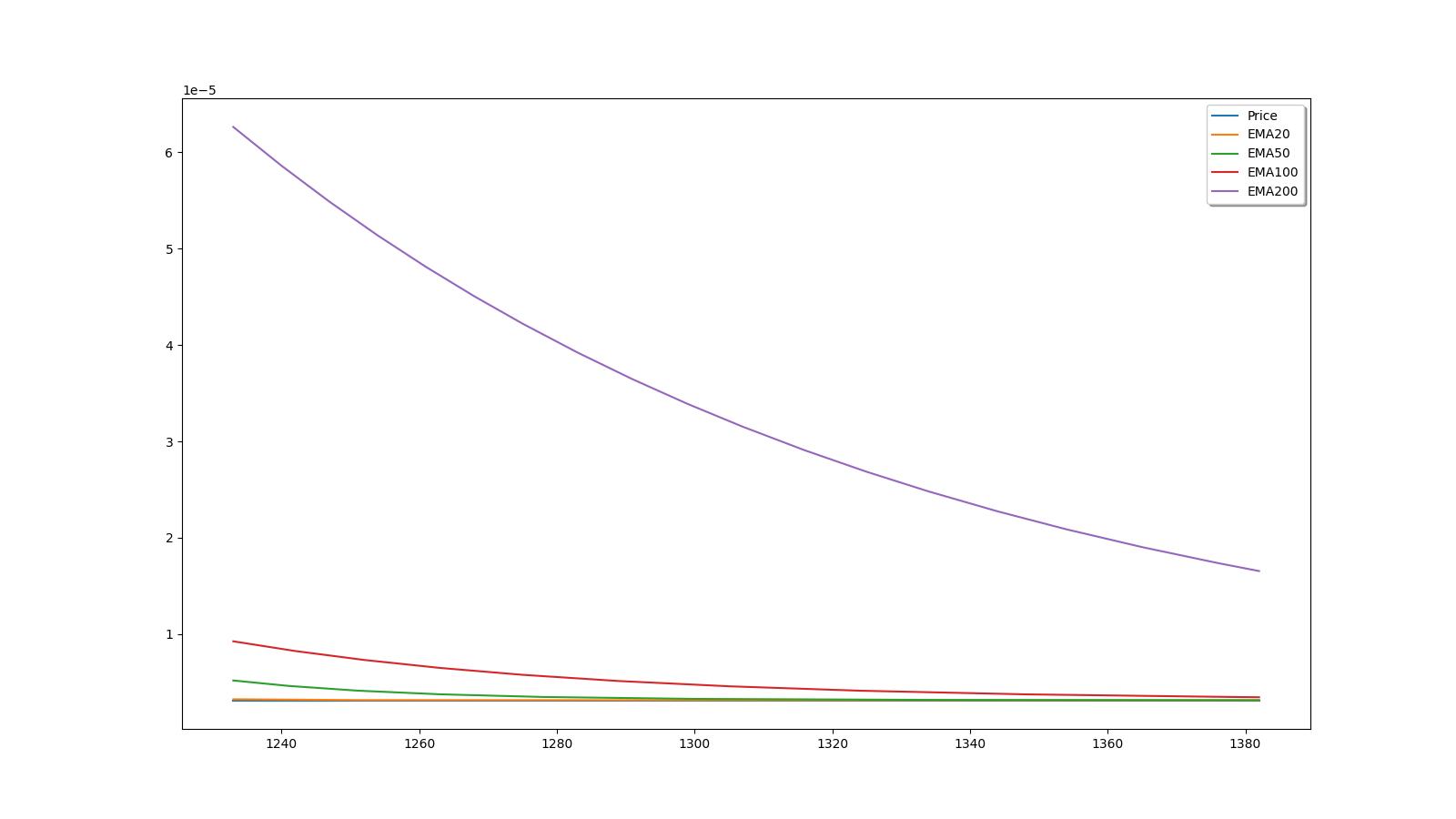 Nexus Dubai Exponential Moving Averages