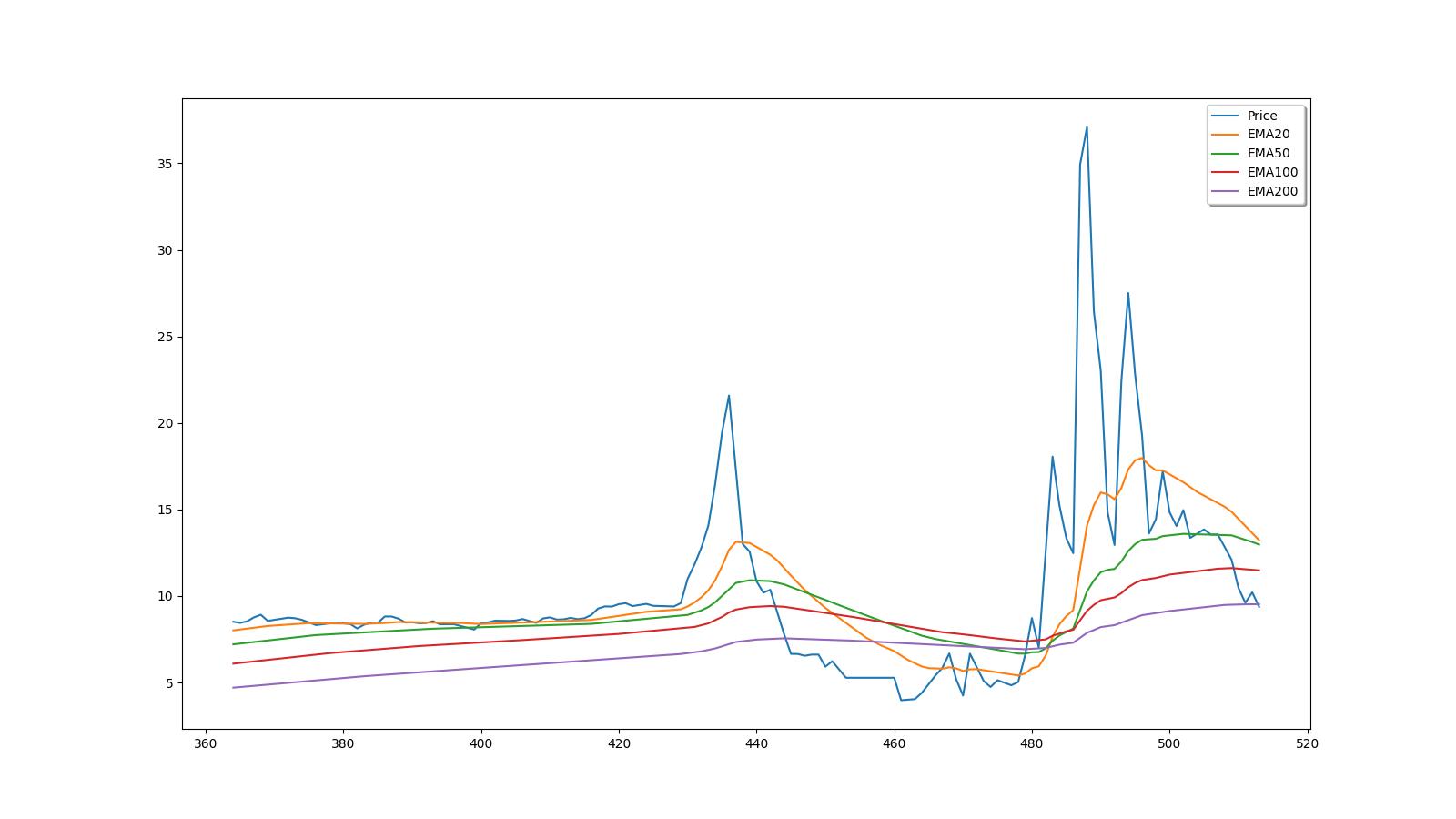 Nexusmind Exponential Moving Averages