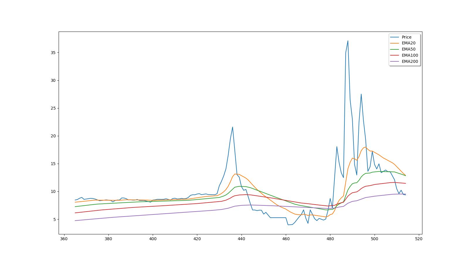 Nexusmind Exponential Moving Averages