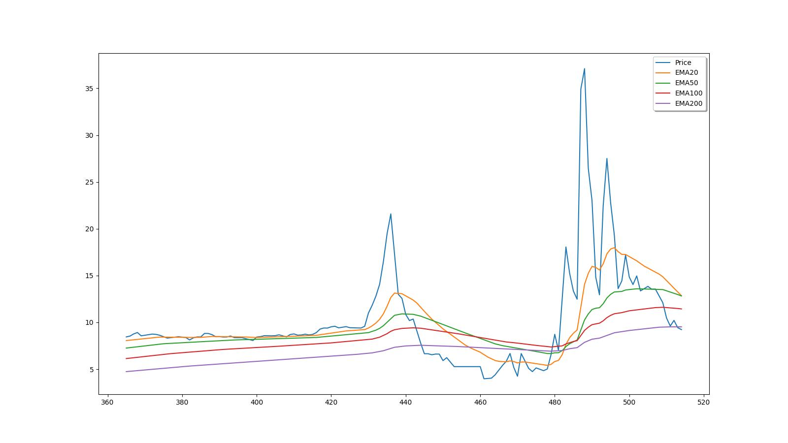 Nexusmind Exponential Moving Averages