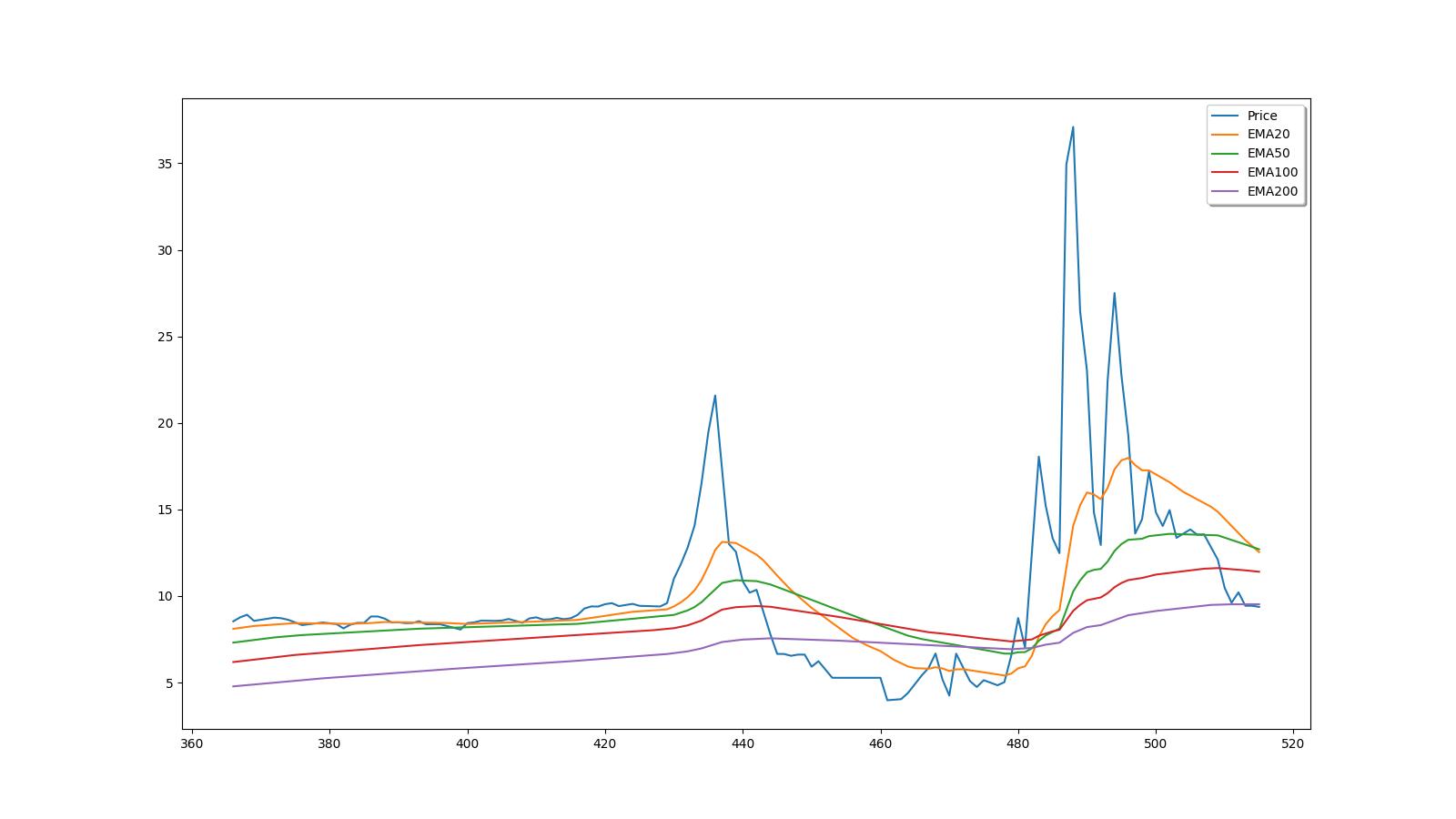 Nexusmind Exponential Moving Averages