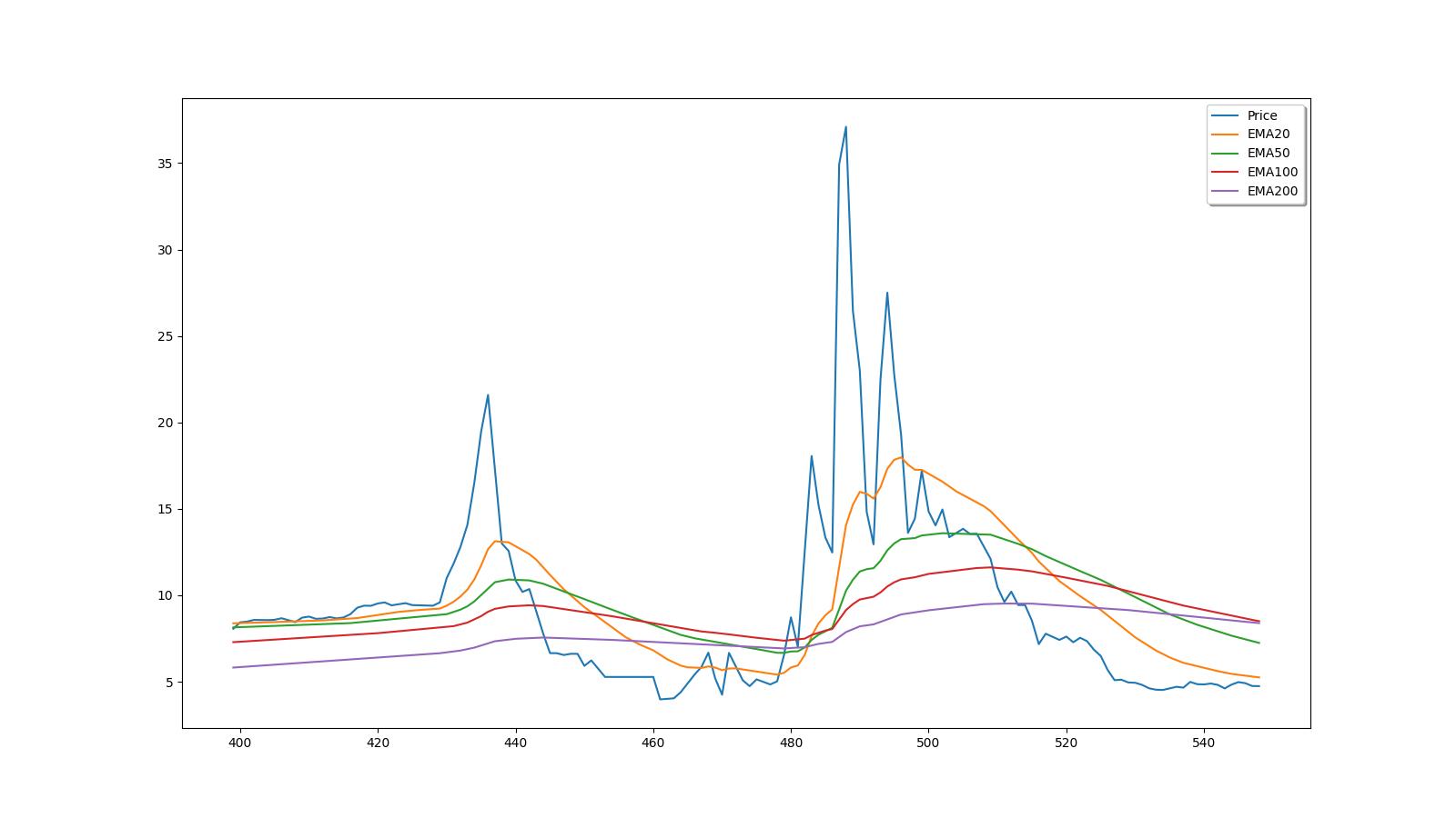 Nexusmind Exponential Moving Averages