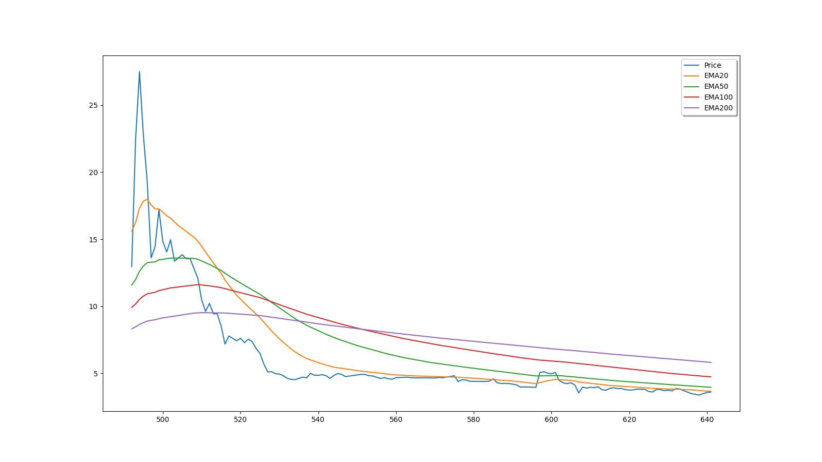 Nexusmind Exponential Moving Averages
