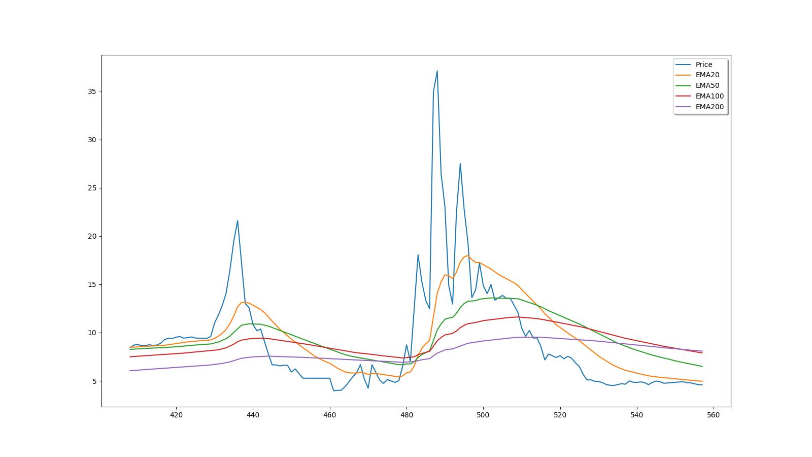 Nexusmind Exponential Moving Averages
