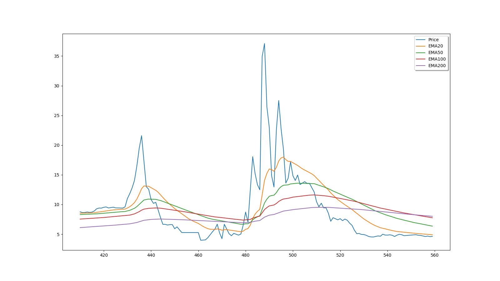 Nexusmind Exponential Moving Averages