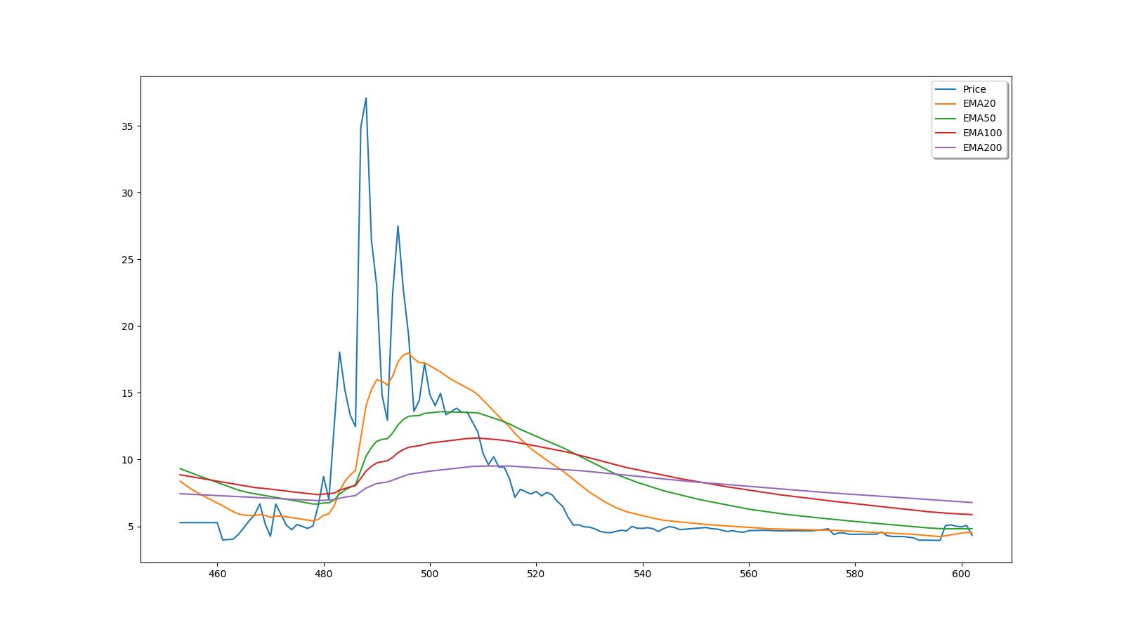 Nexusmind Exponential Moving Averages