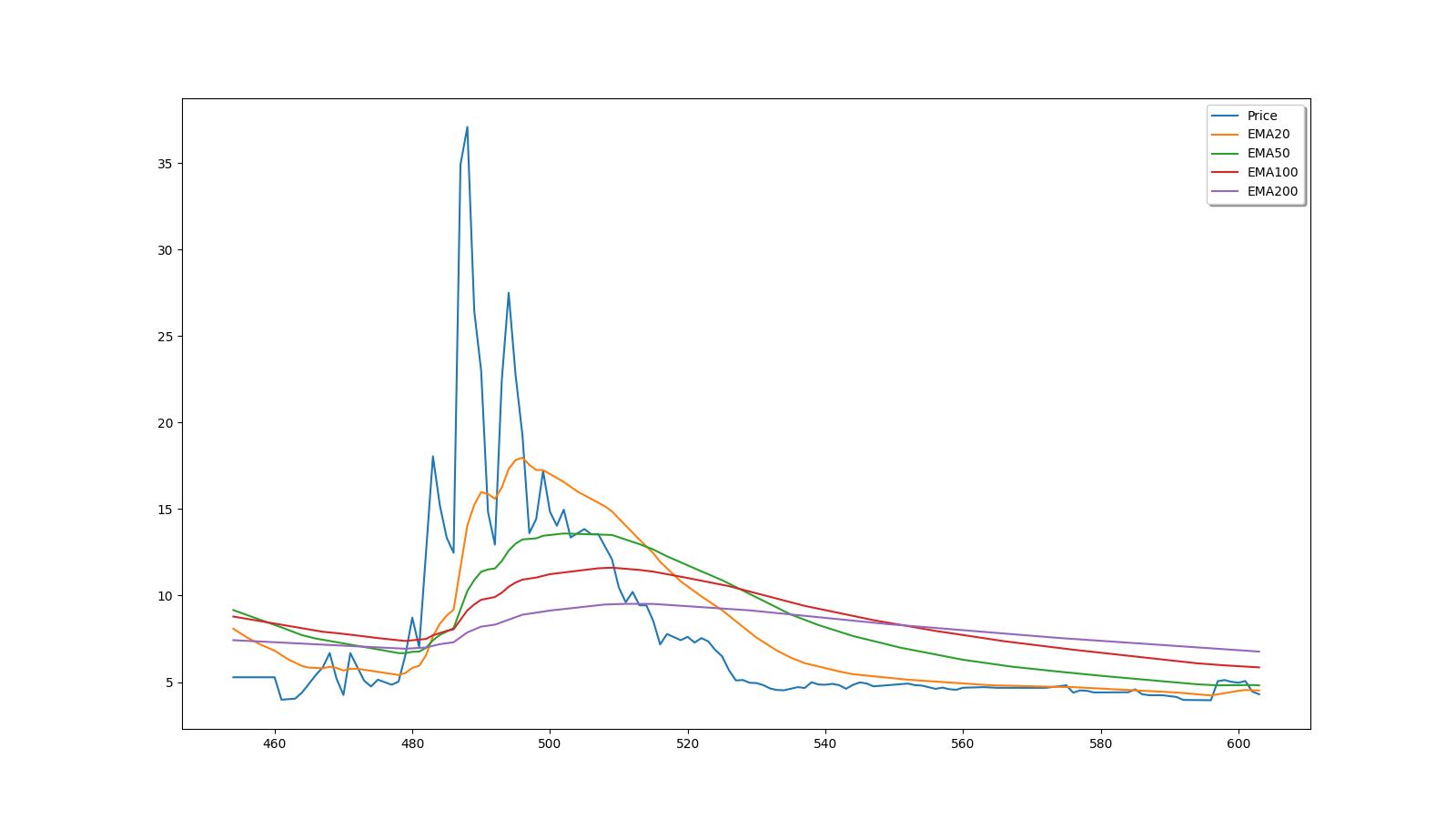 Nexusmind Exponential Moving Averages