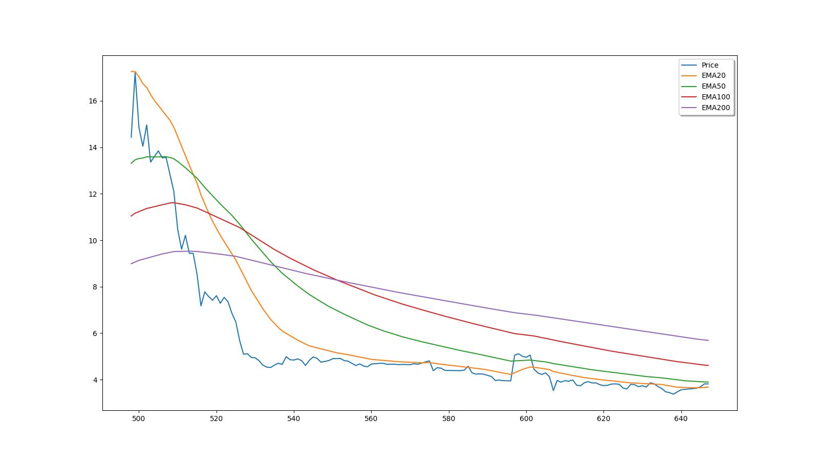 Nexusmind Exponential Moving Averages