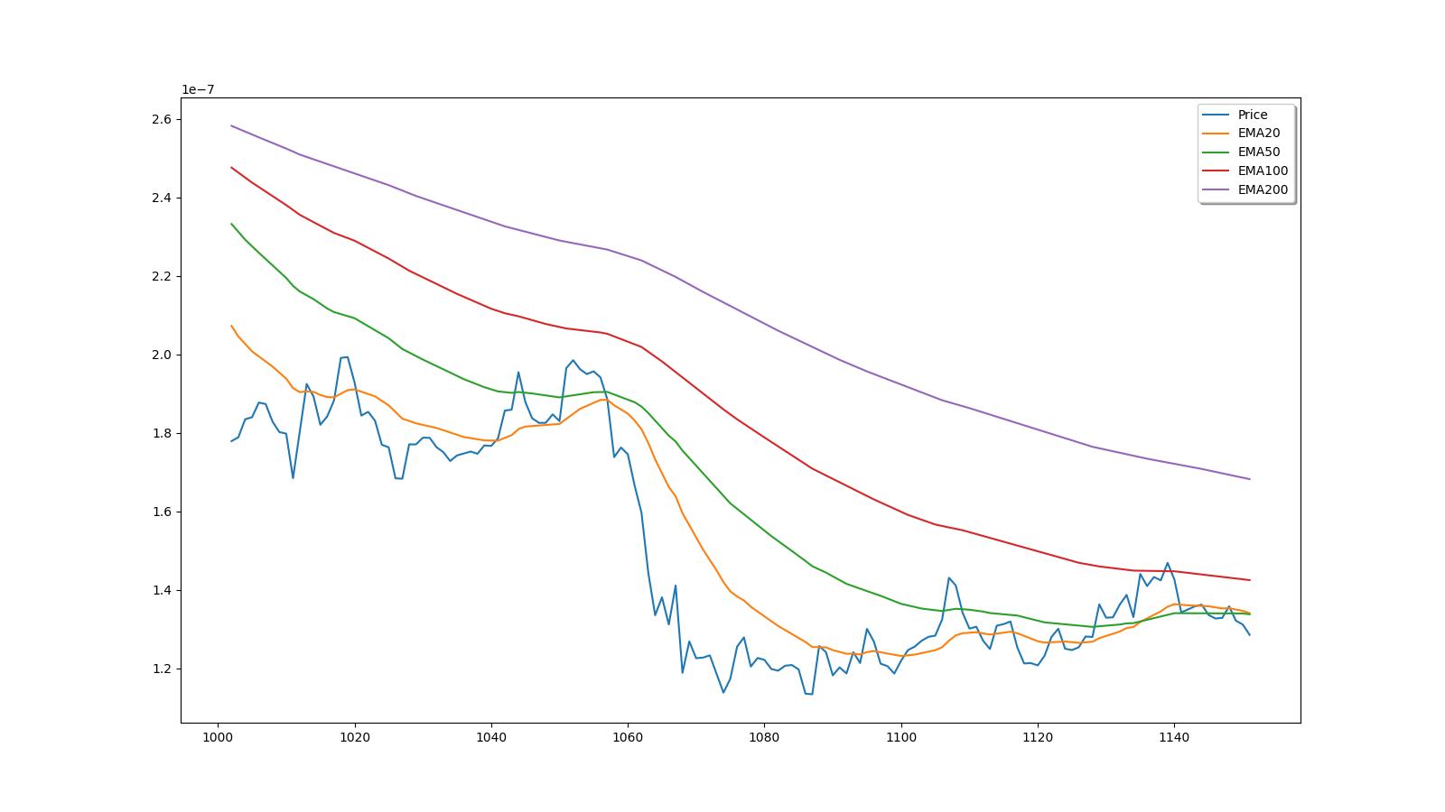 Nezuko Inu Exponential Moving Averages
