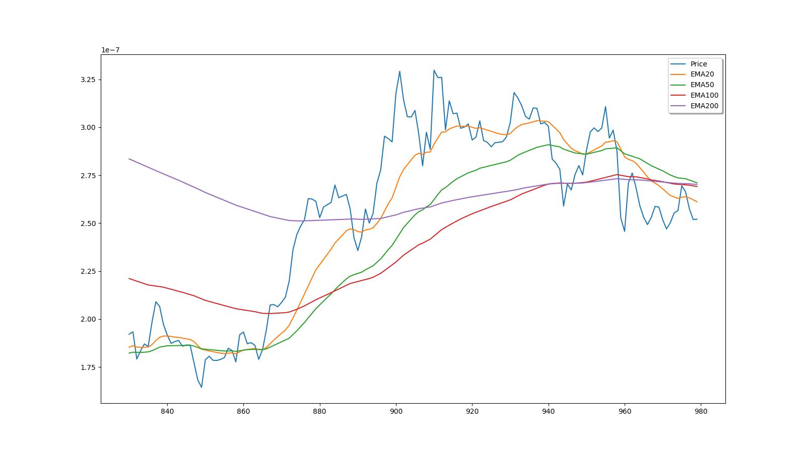 Nezuko Inu Exponential Moving Averages