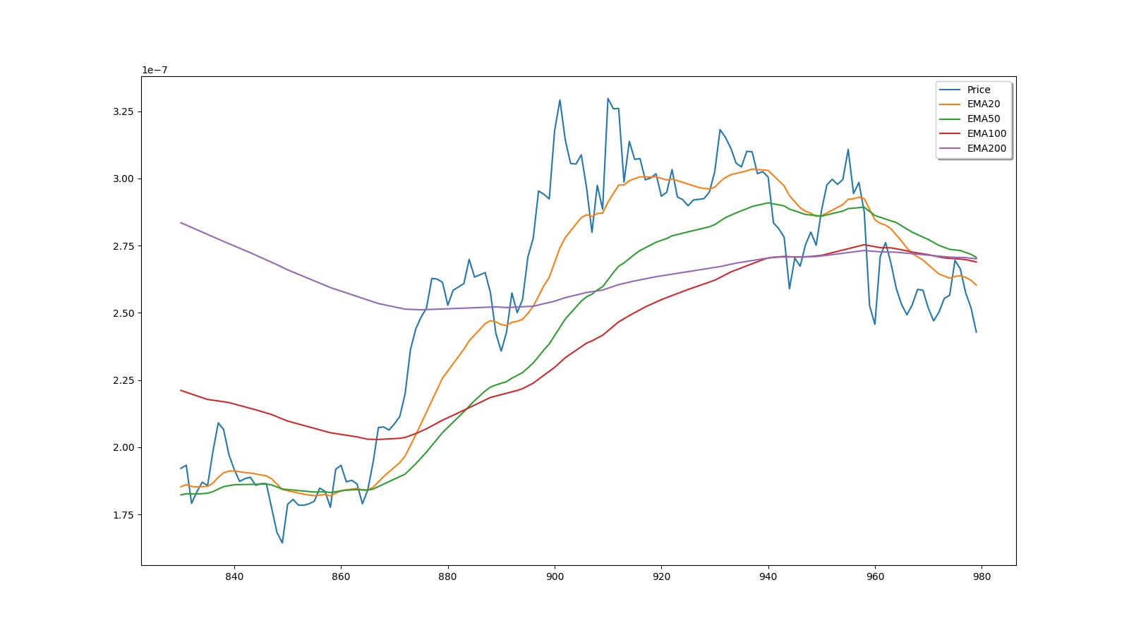 Nezuko Inu Exponential Moving Averages