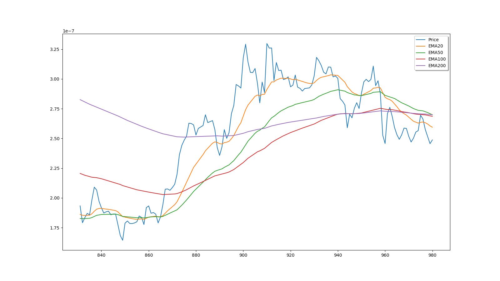 Nezuko Inu Exponential Moving Averages