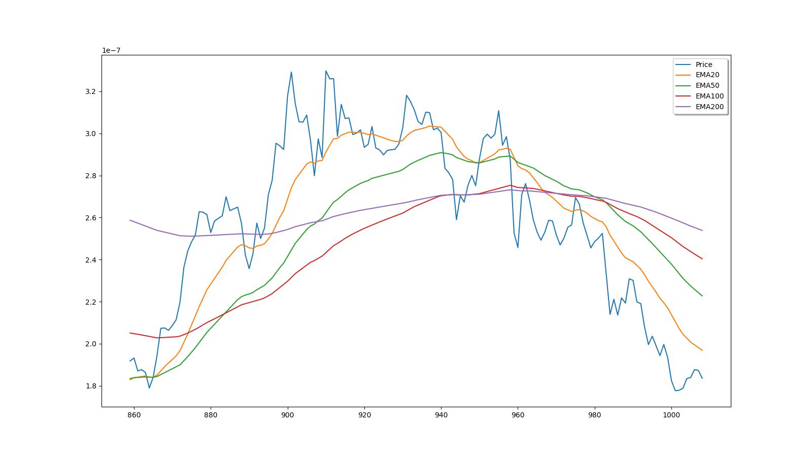 Nezuko Inu Exponential Moving Averages