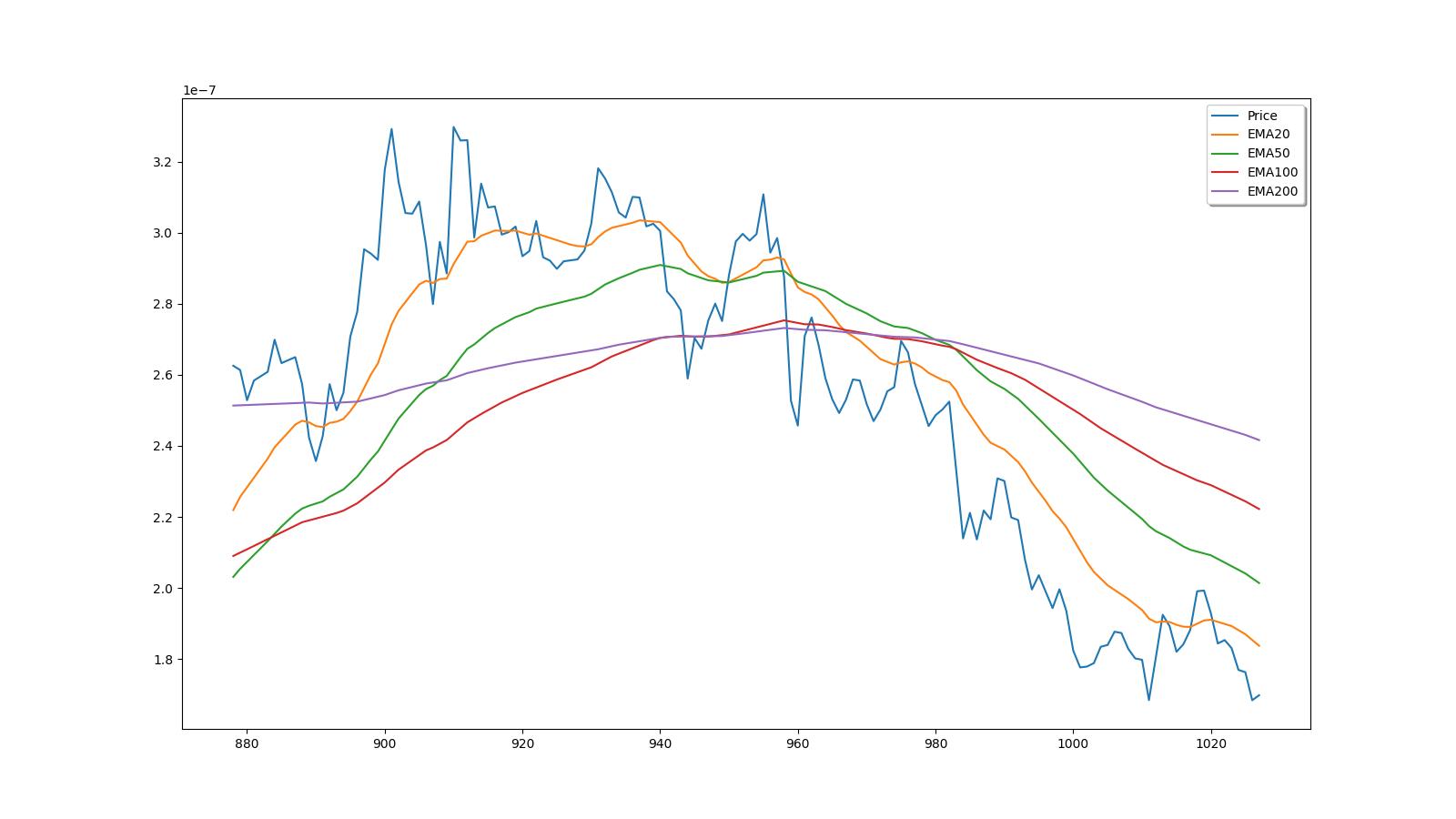Nezuko Inu Exponential Moving Averages