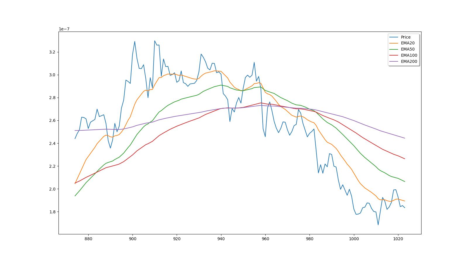 Nezuko Inu Exponential Moving Averages