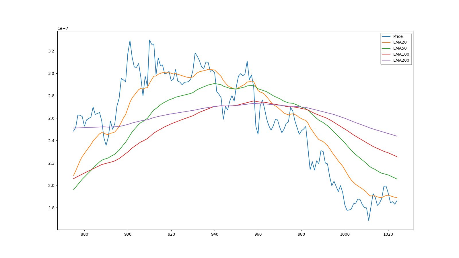 Nezuko Inu Exponential Moving Averages