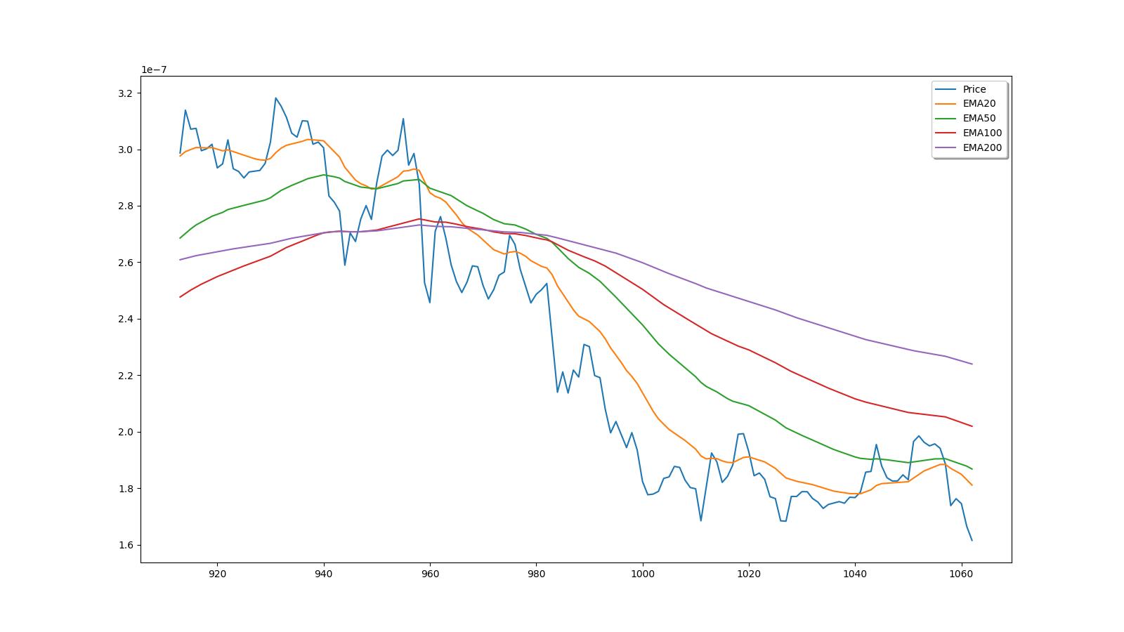 Nezuko Inu Exponential Moving Averages
