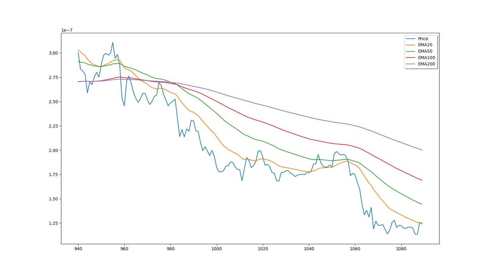 Nezuko Inu Exponential Moving Averages