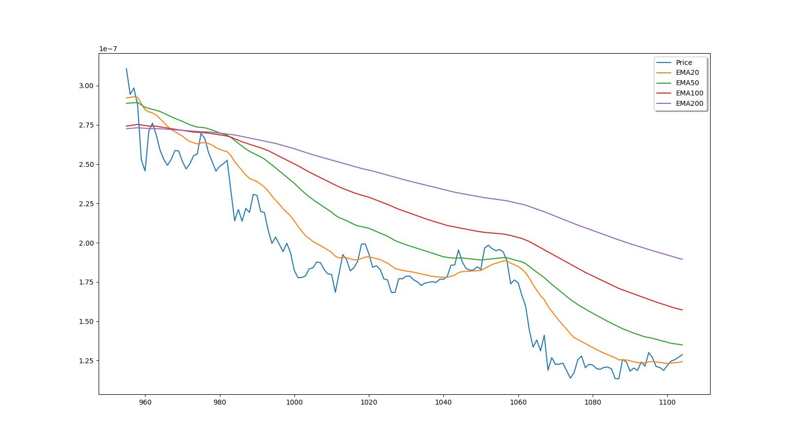 Nezuko Inu Exponential Moving Averages