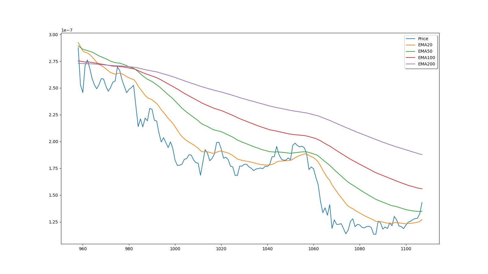 Nezuko Inu Exponential Moving Averages