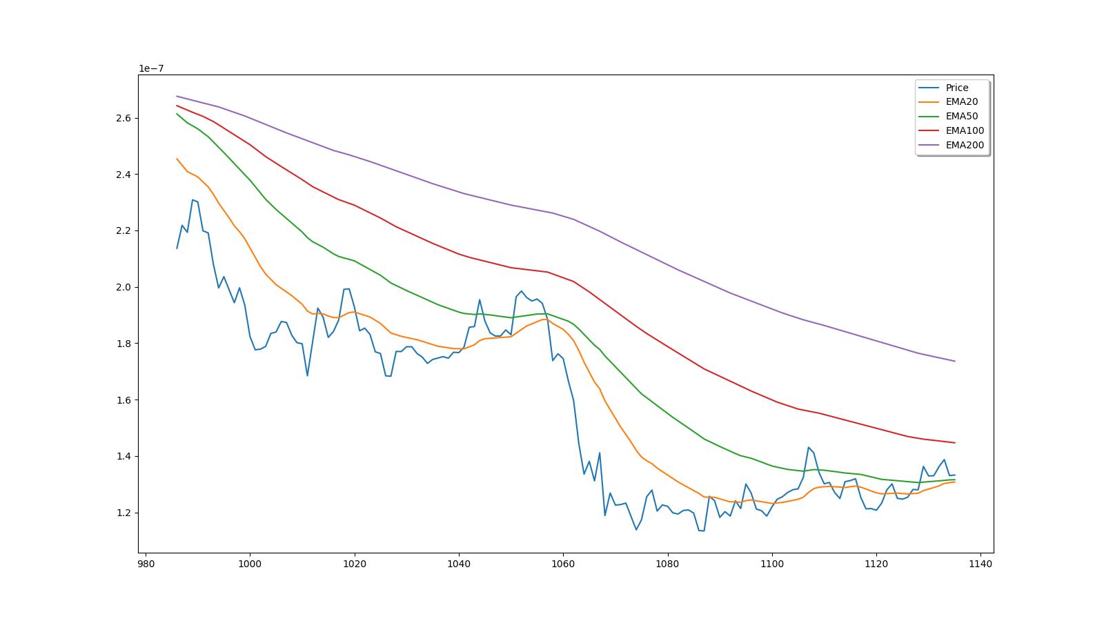 Nezuko Inu Exponential Moving Averages