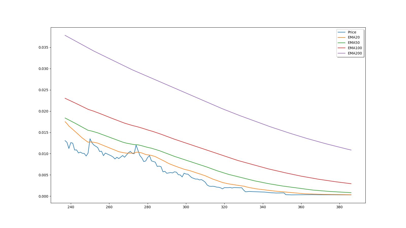 NFINITY AI Exponential Moving Averages
